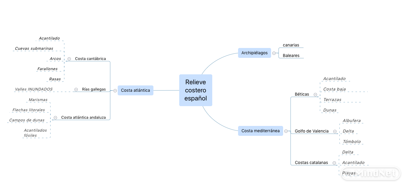 Los relieves. costeros e insulares | Geografía de España: el relieve