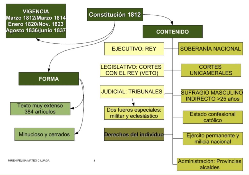 constitución 1812 – Historias, Geografías y Artes